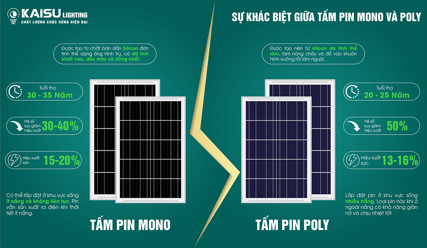 Tấm Pin Năng Lượng Mặt Trời Poly Và Mono Nên Chọn Loại Nào – Kaisu ...